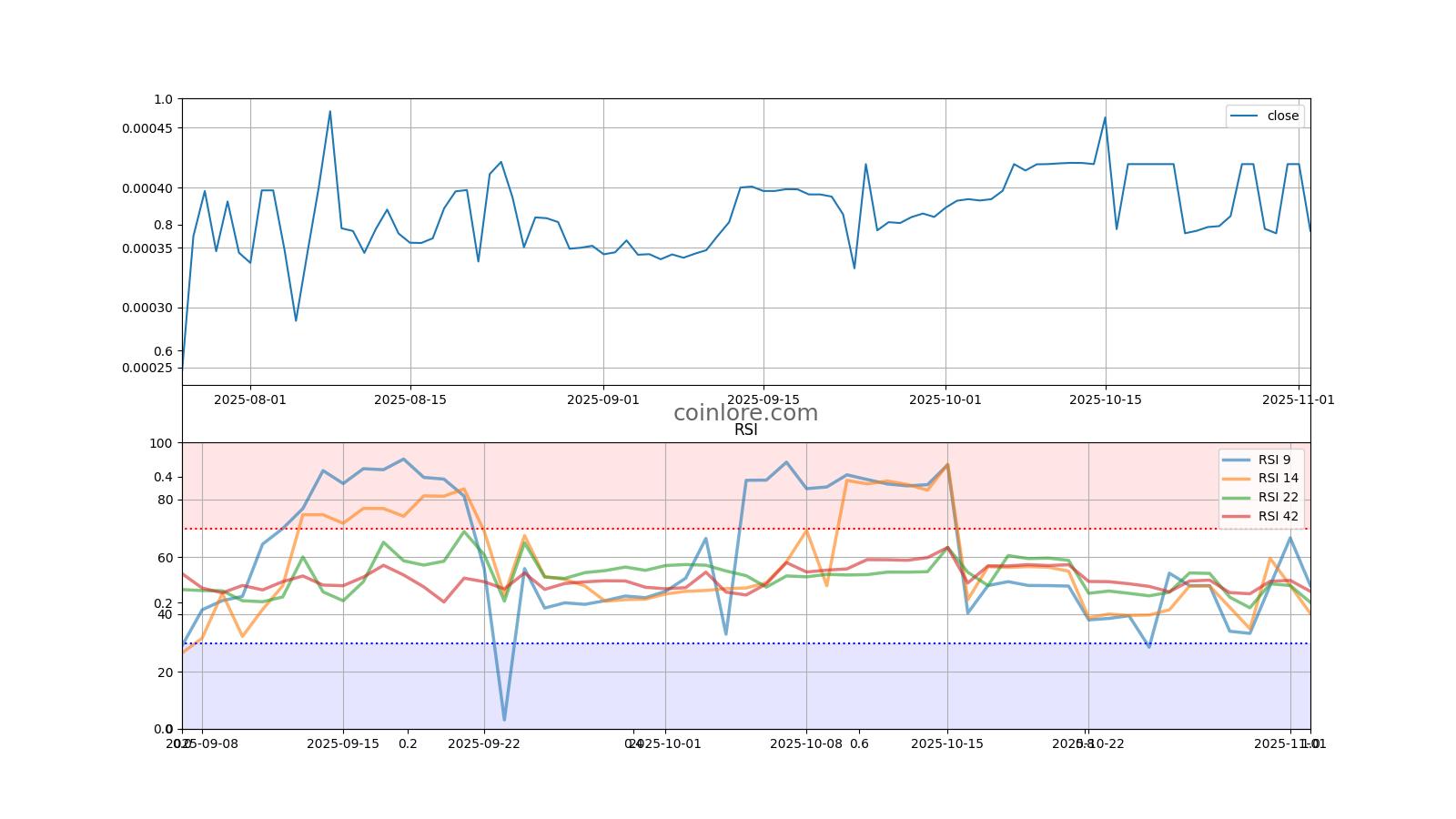 Betrium RSI indicator