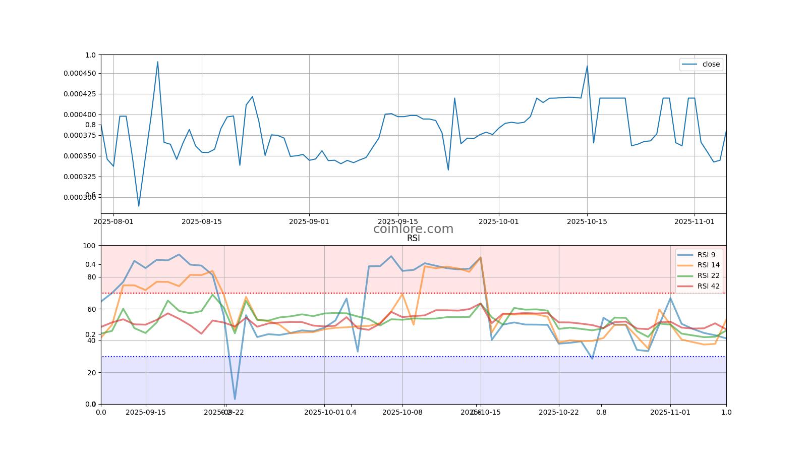 Betrium RSI indicator