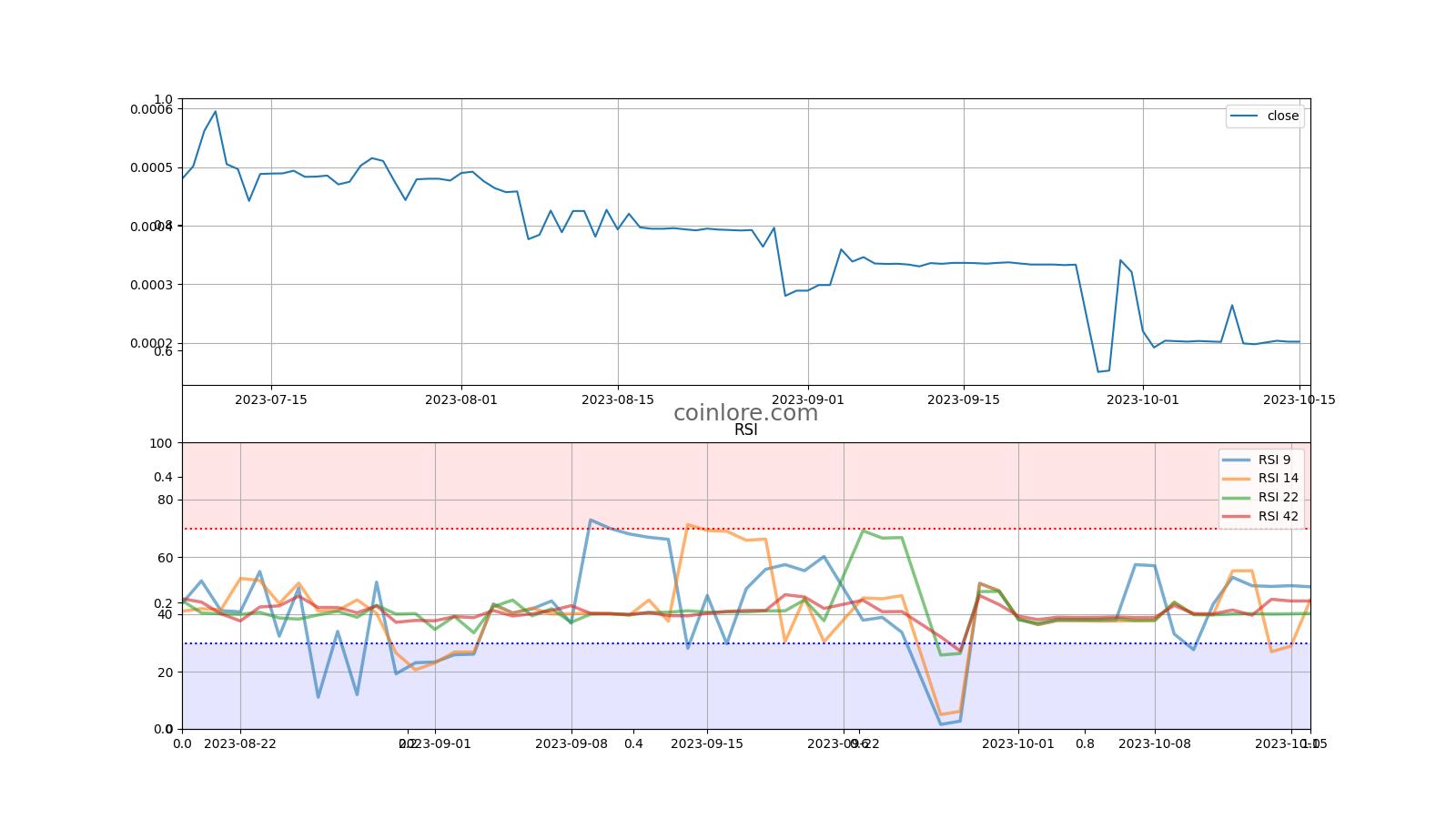 Betrium RSI indicator