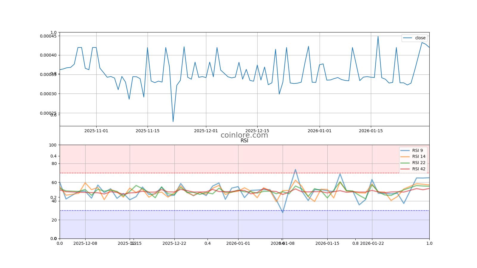Betrium RSI indicator