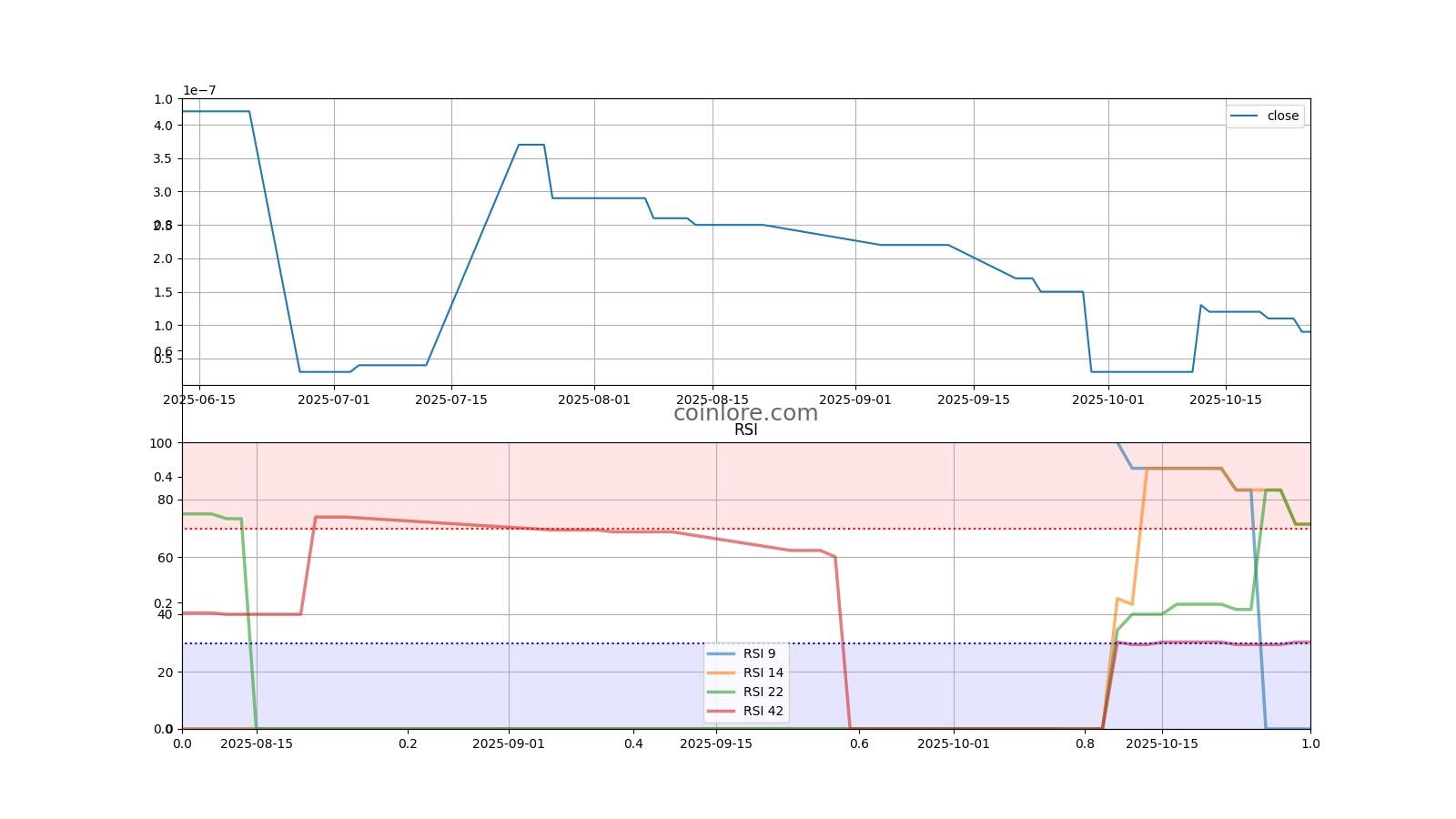 Betterment Digital RSI indicator