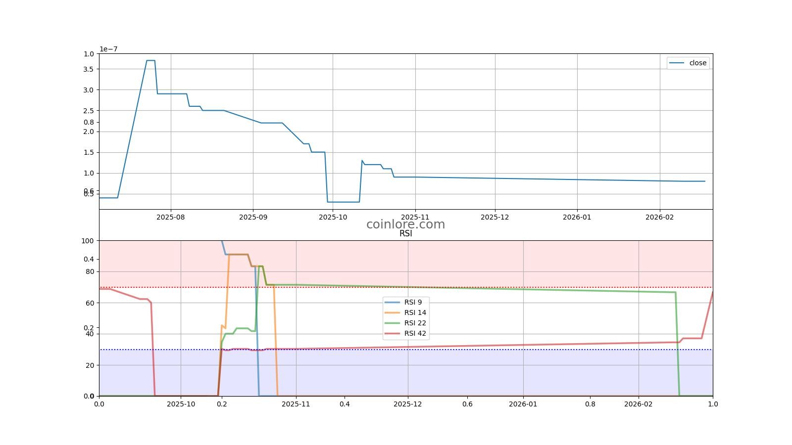 Betterment Digital RSI indicator