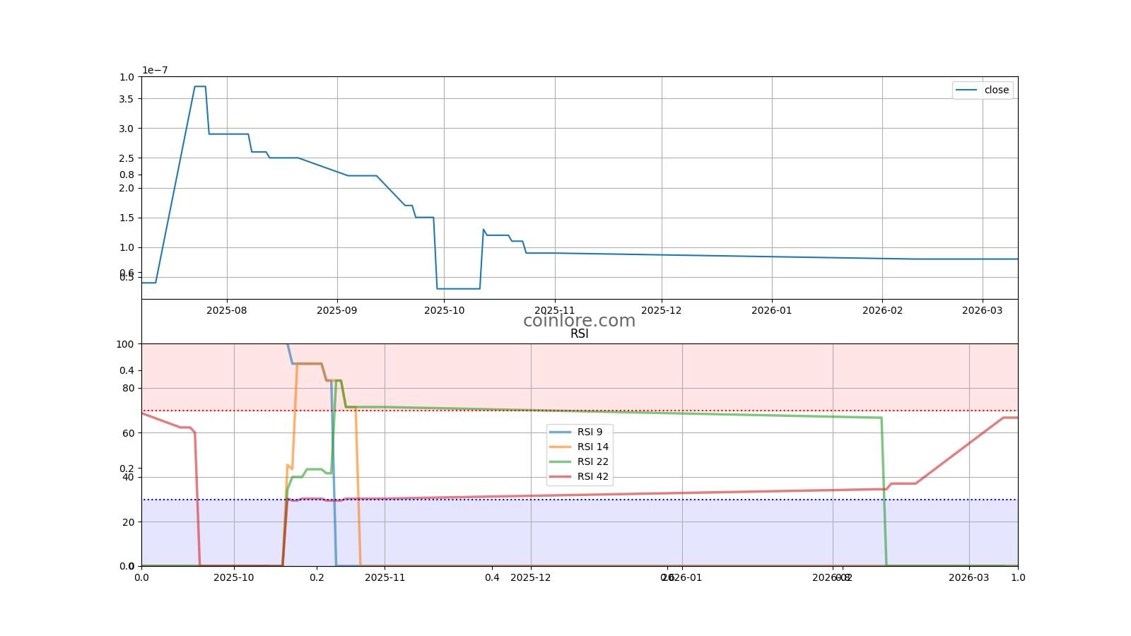Betterment Digital RSI indicator