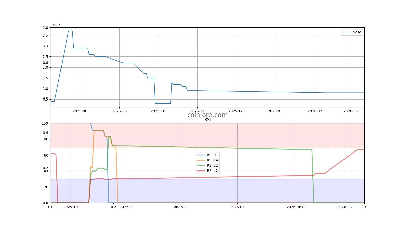Betterment Digital RSI indicator