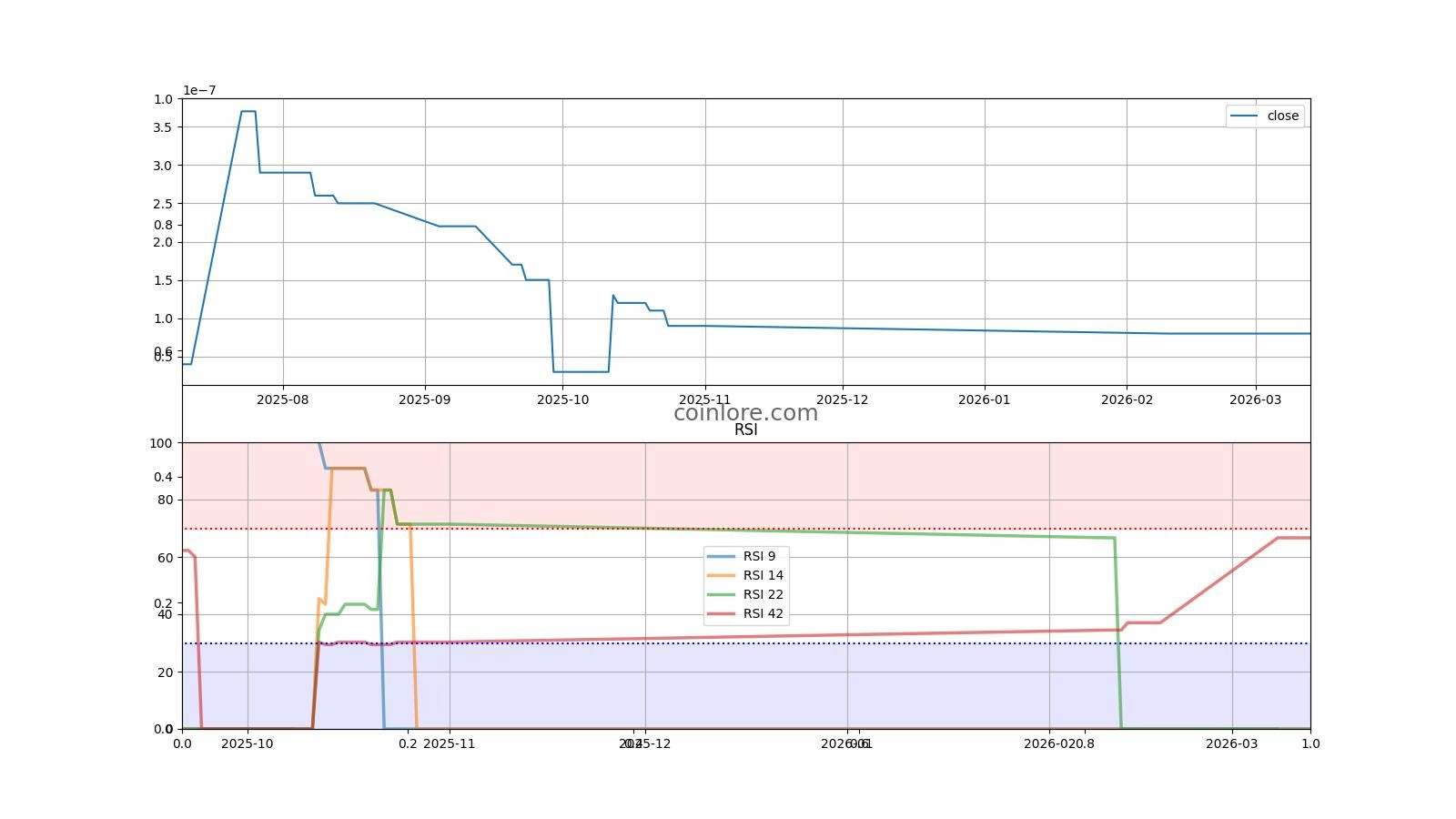Betterment Digital RSI indicator