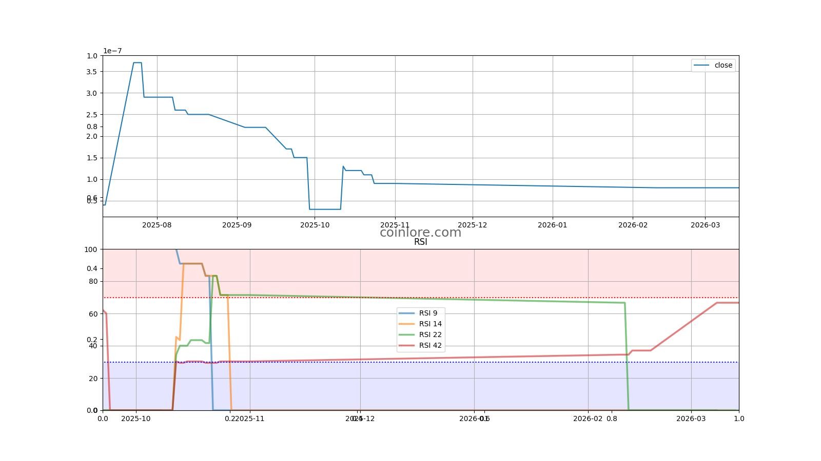 Betterment Digital RSI indicator
