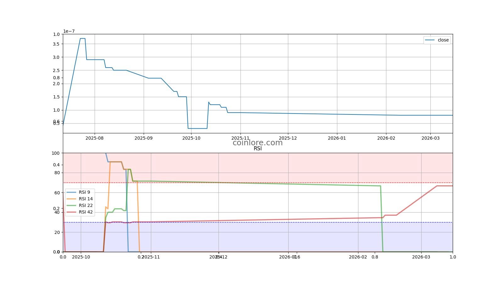 Betterment Digital RSI indicator