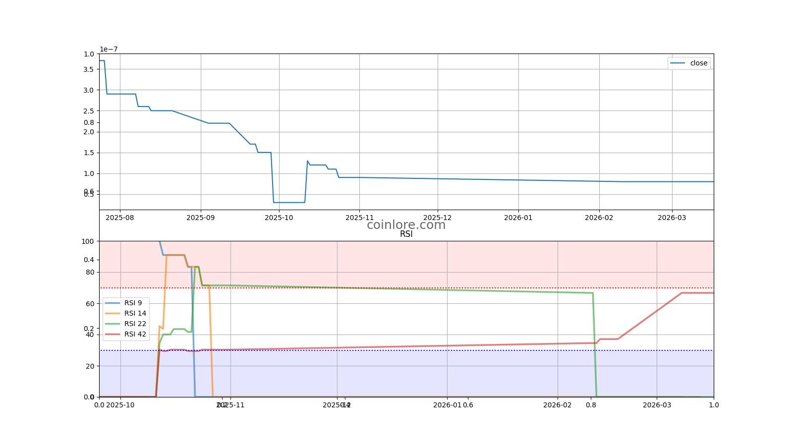 Betterment Digital RSI indicator