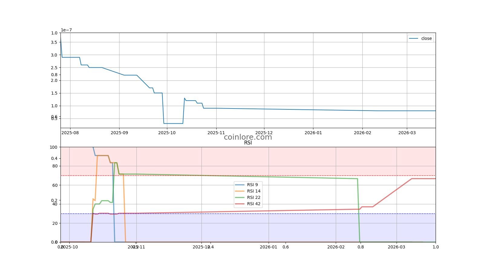 Betterment Digital RSI indicator