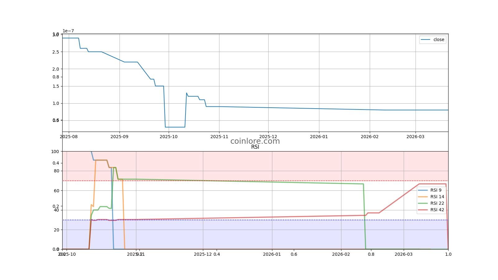 Betterment Digital RSI indicator