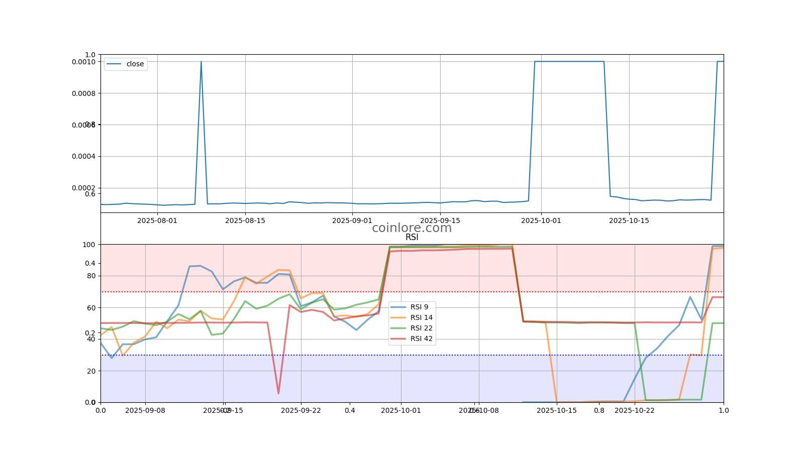 Betu RSI indicator