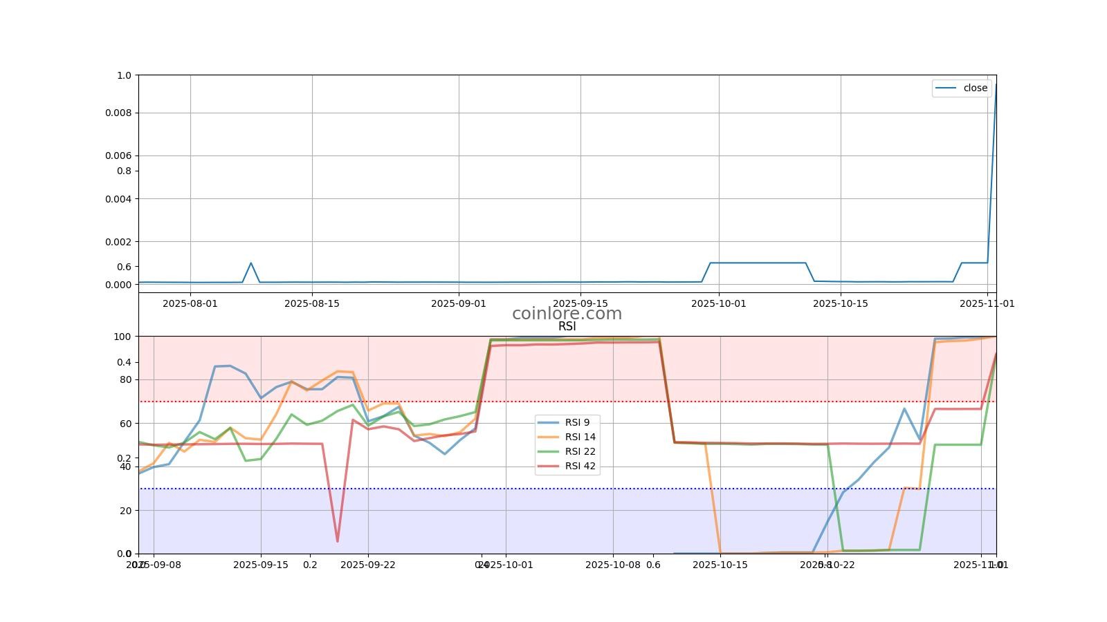 Betu RSI indicator