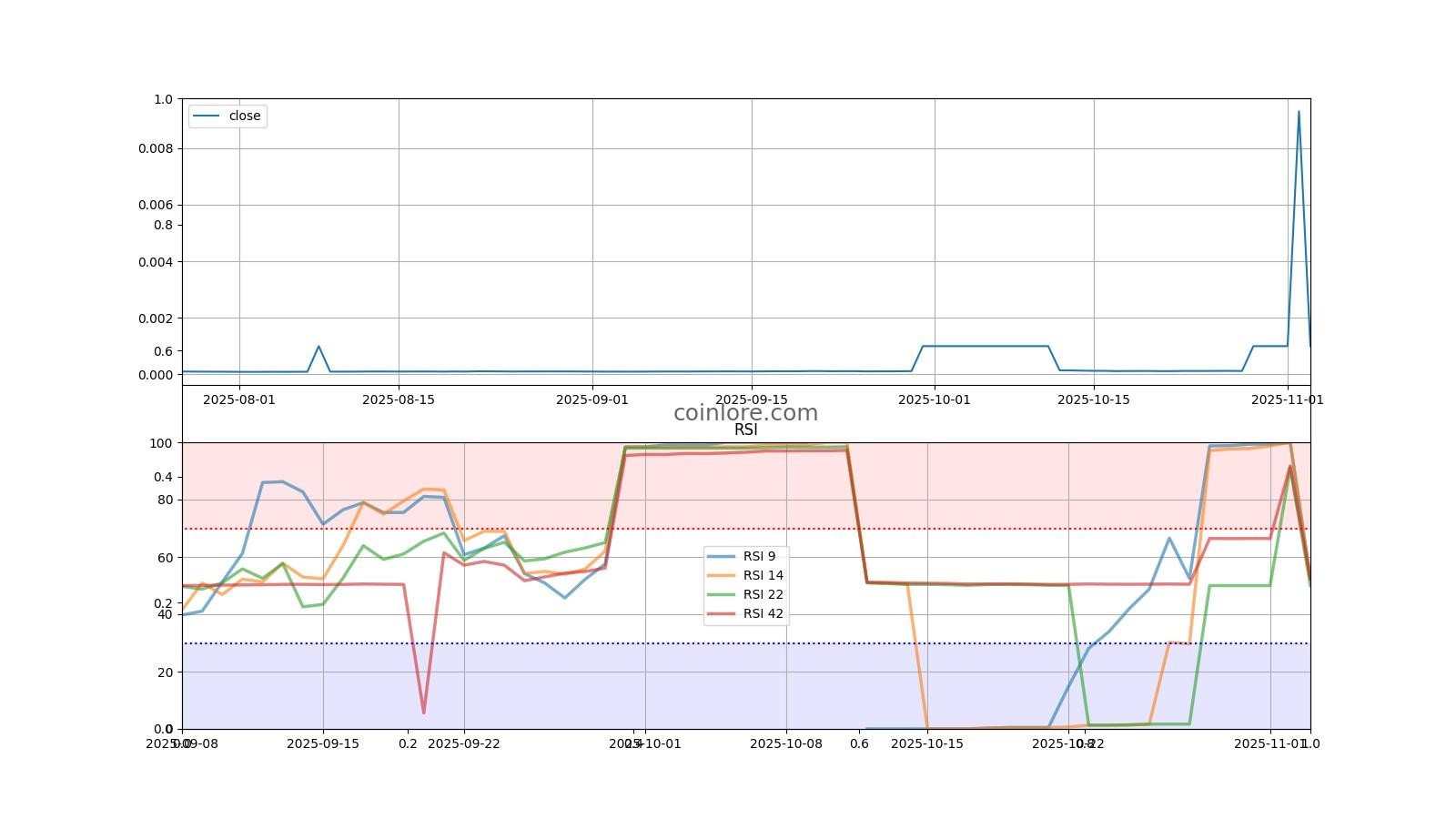 Betu RSI indicator