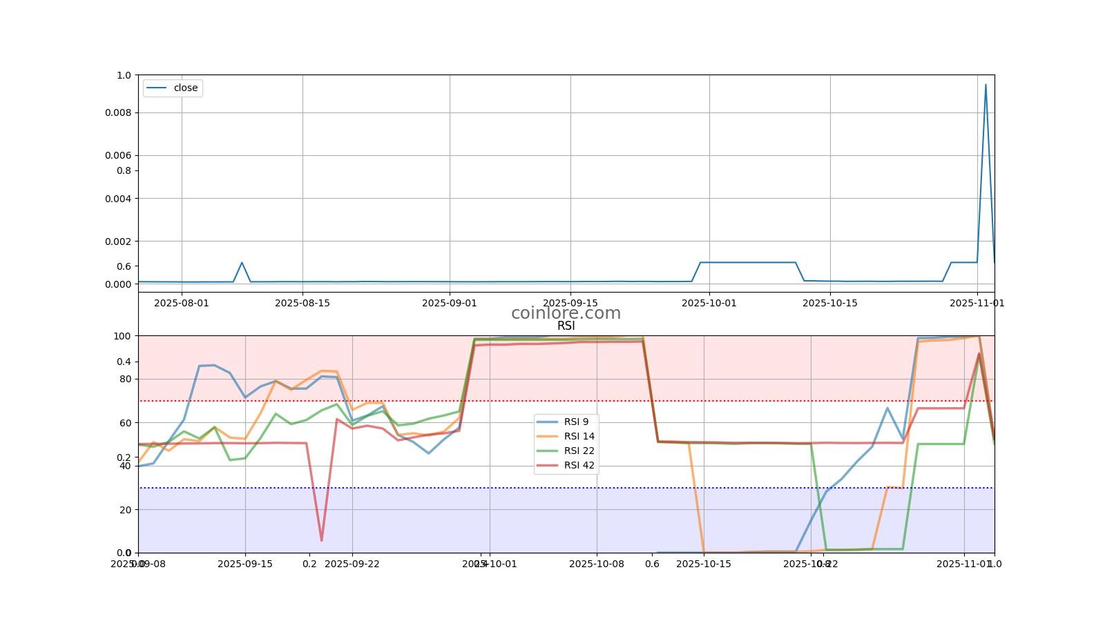Betu RSI indicator
