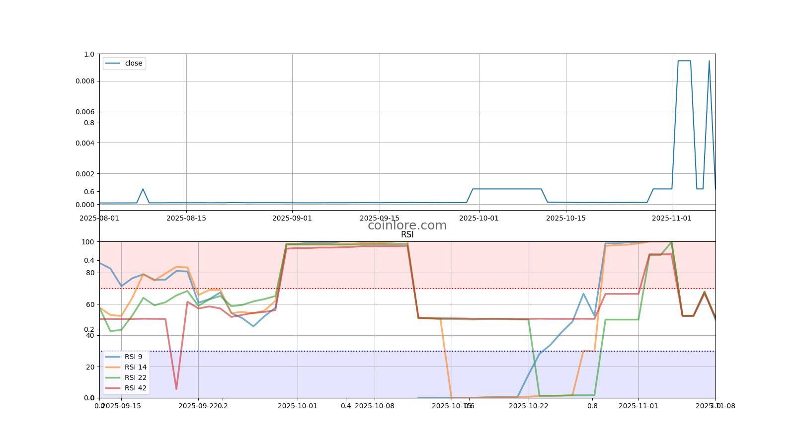Betu RSI indicator