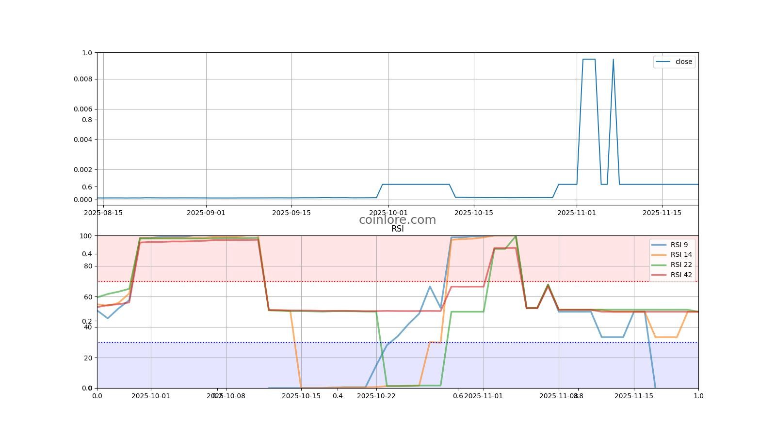 Betu RSI indicator