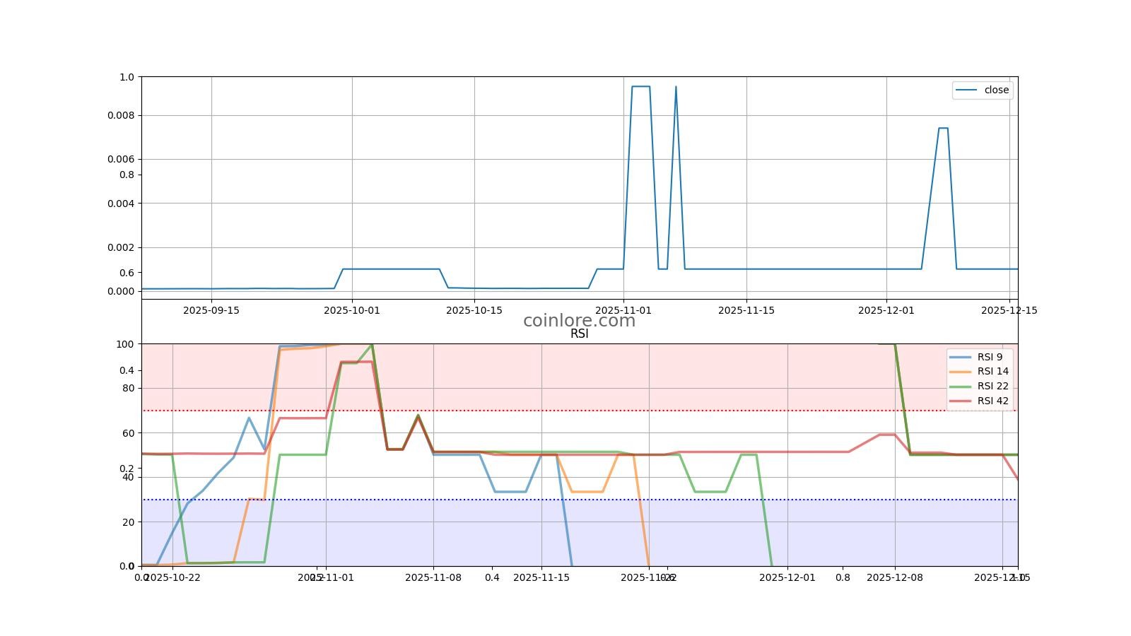 Betu RSI indicator