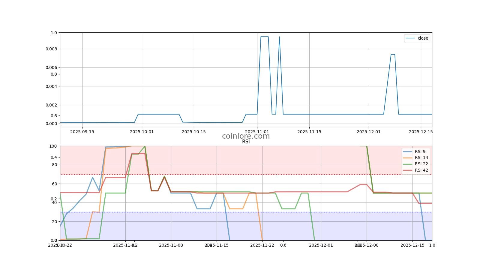 Betu RSI indicator