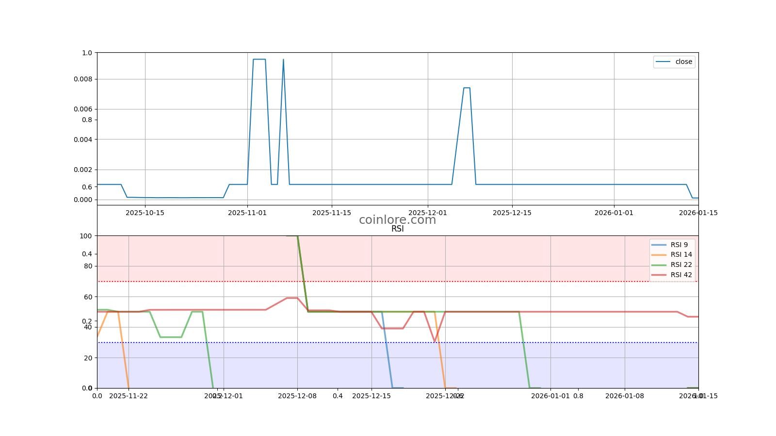 Betu RSI indicator