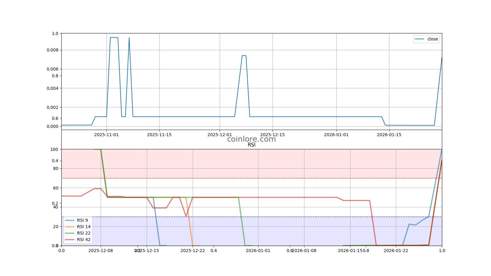 Betu RSI indicator