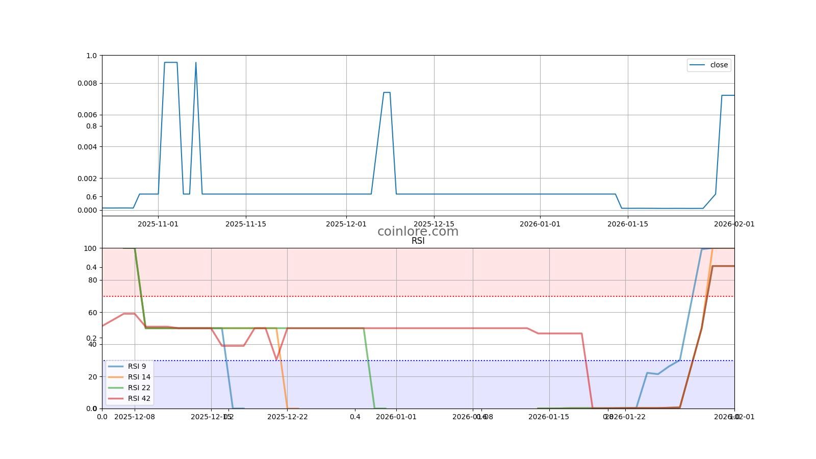 BetU RSI indicator