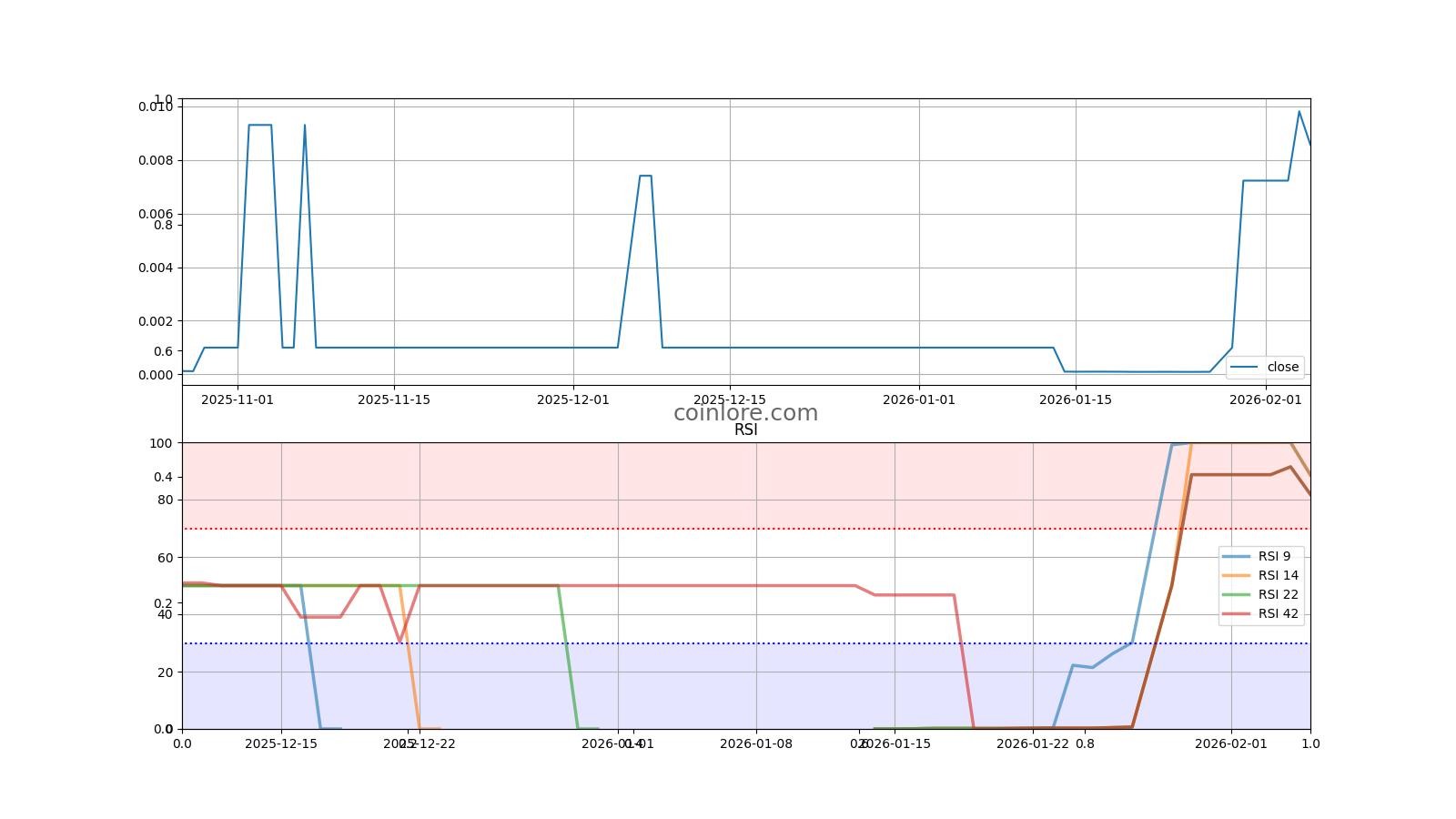 Betu RSI indicator