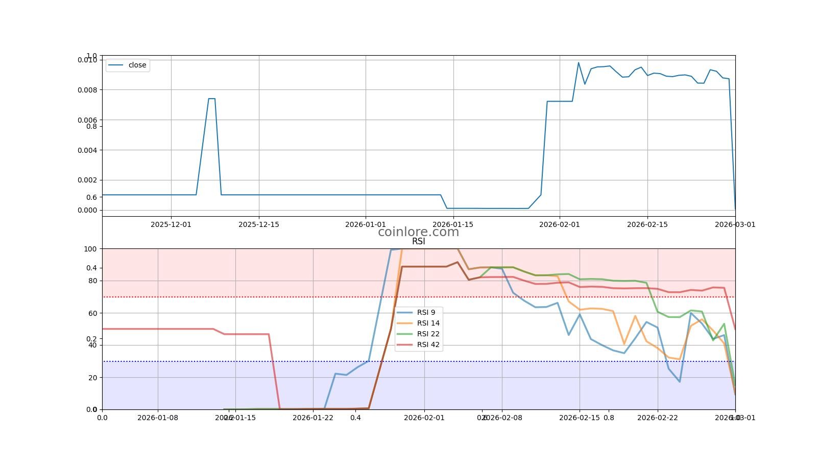 Betu RSI indicator