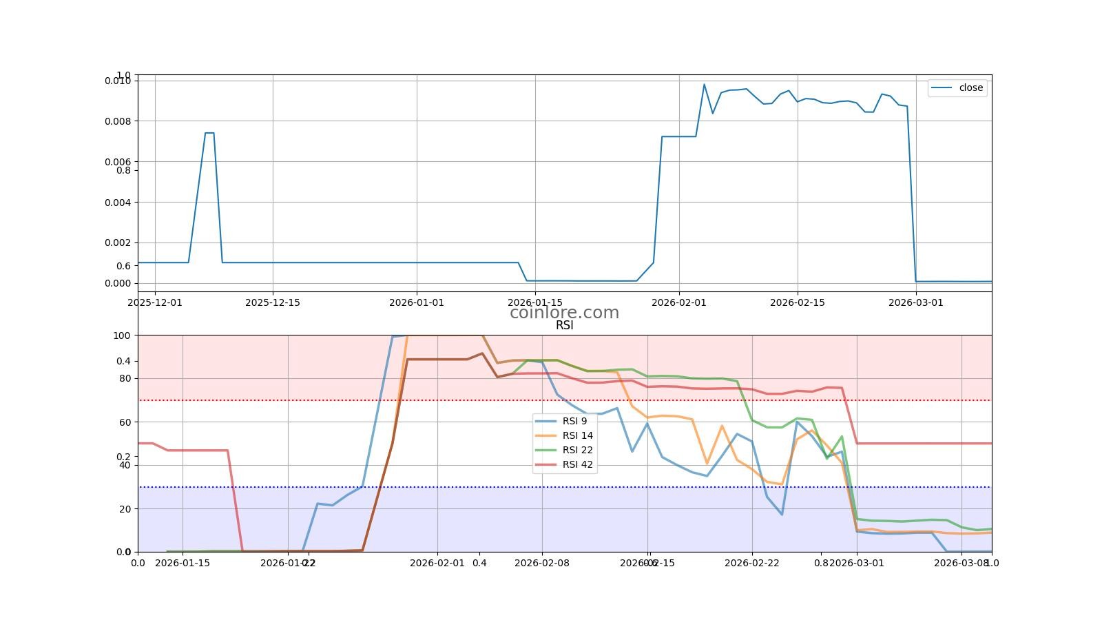 Betu RSI indicator