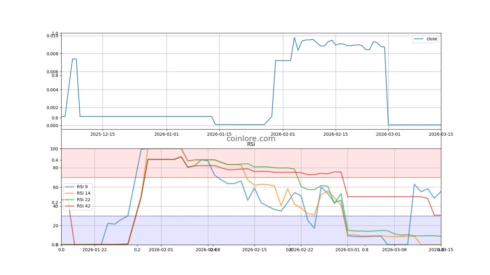 Betu RSI indicator