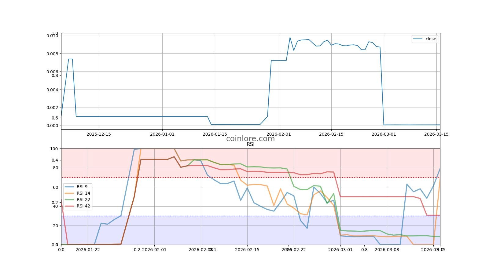 Betu RSI indicator