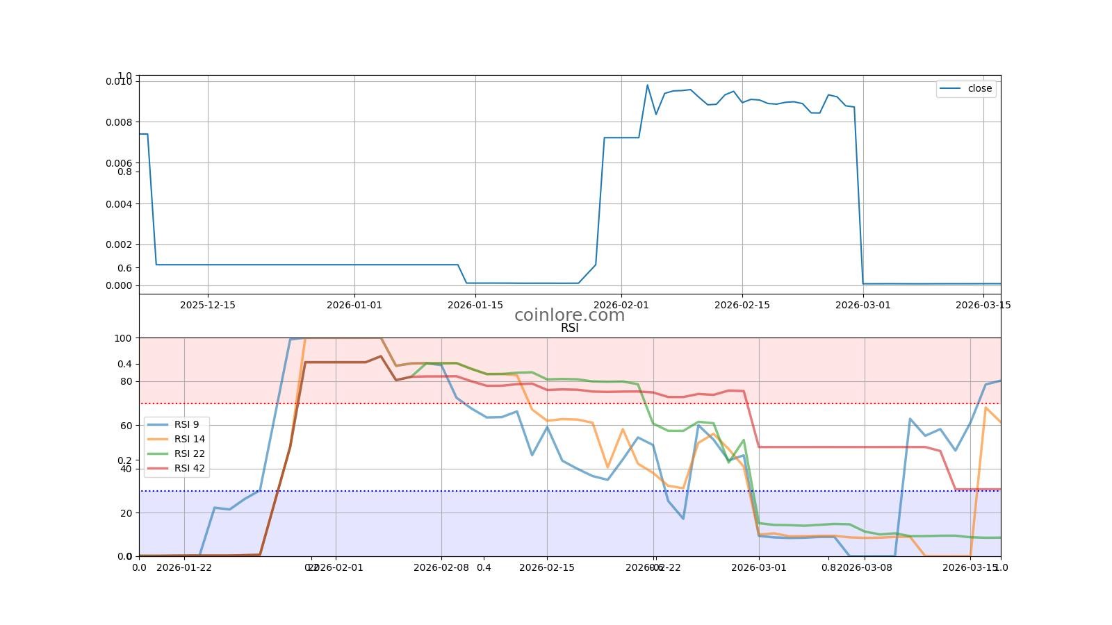 BetU RSI indicator
