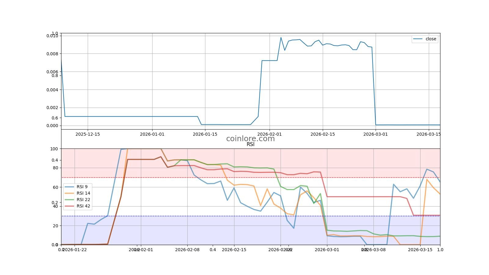 Betu RSI indicator