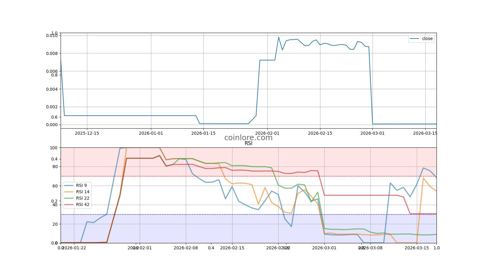 Betu RSI indicator