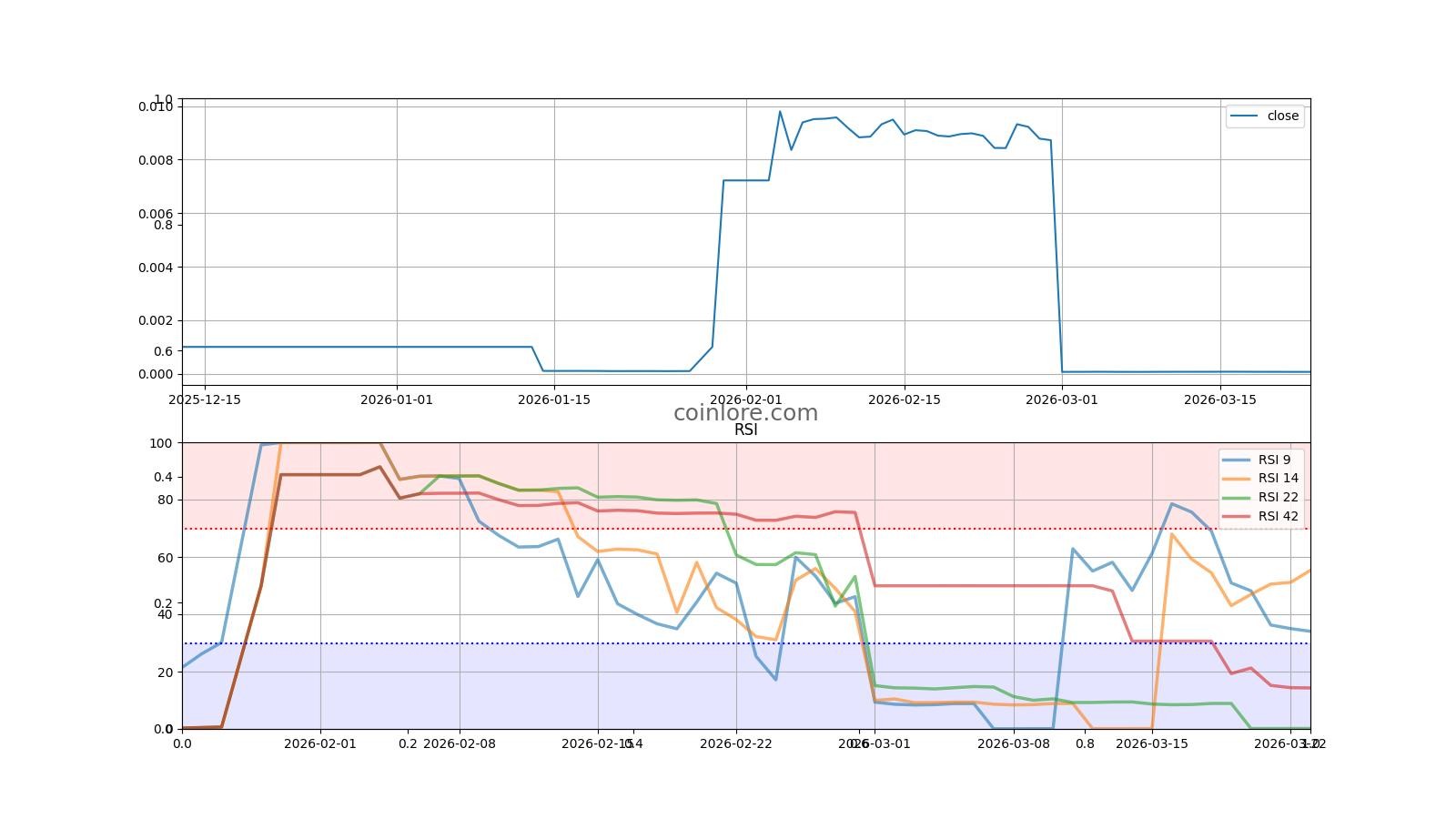 Betu RSI indicator