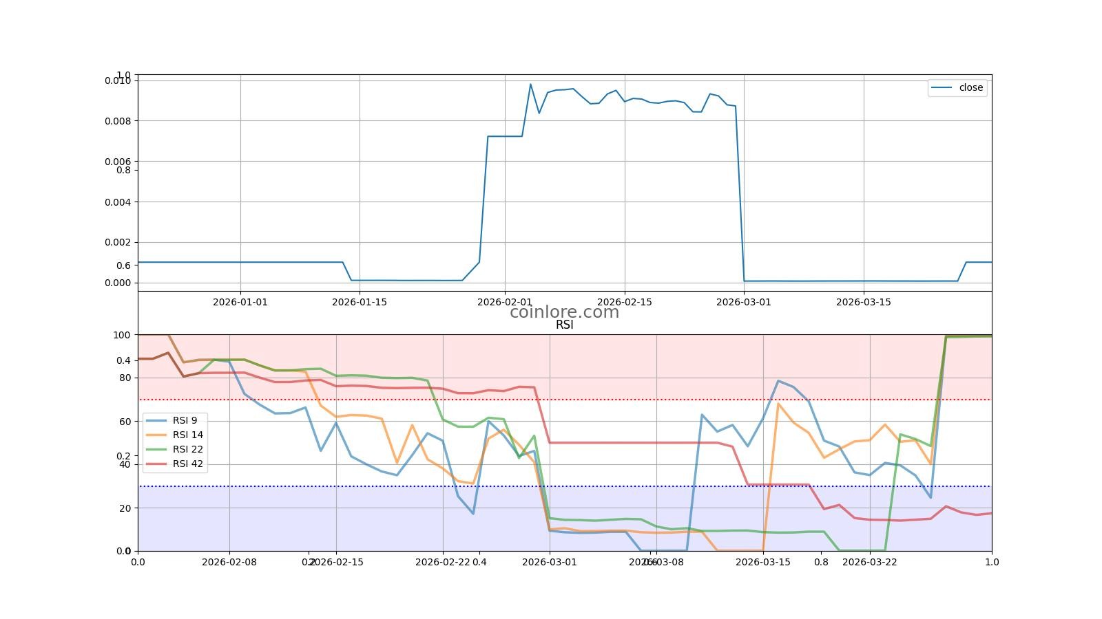 Betu RSI indicator