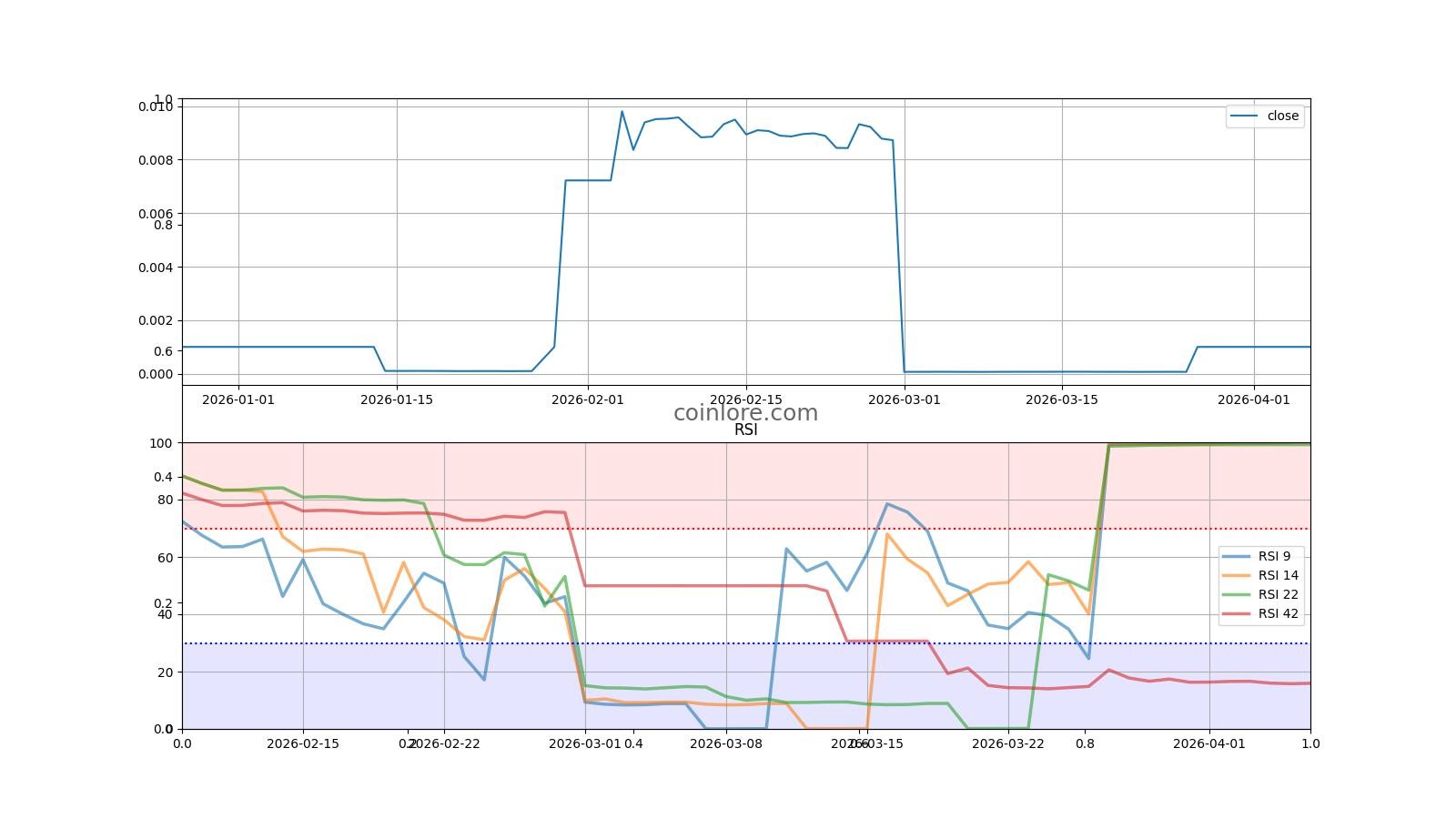 Betu RSI indicator