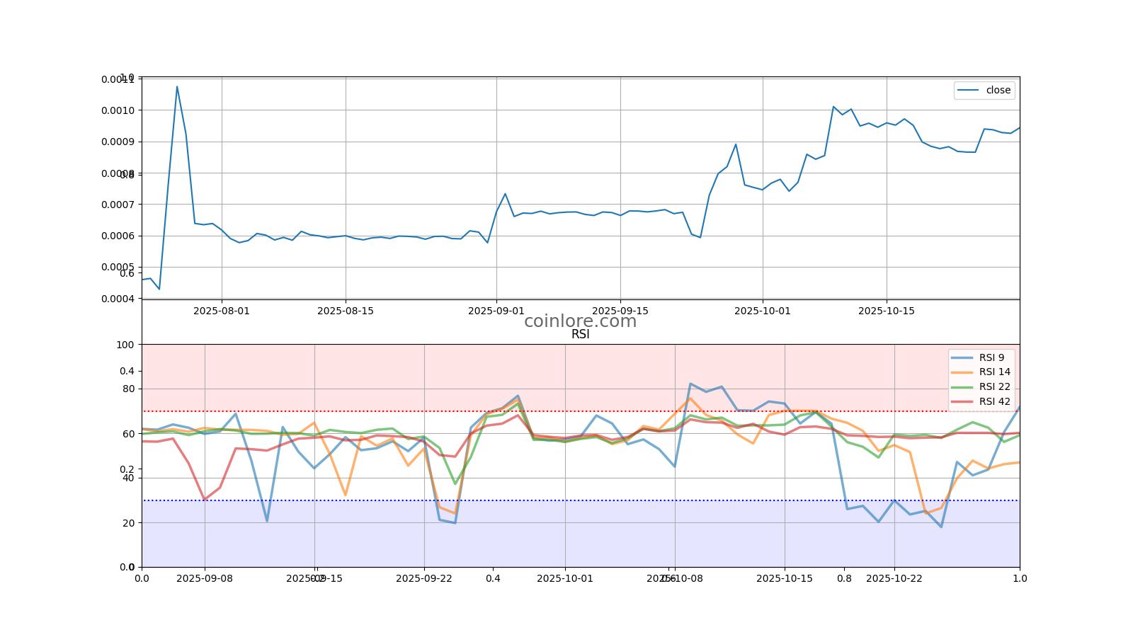 BeyondFi RSI indicator