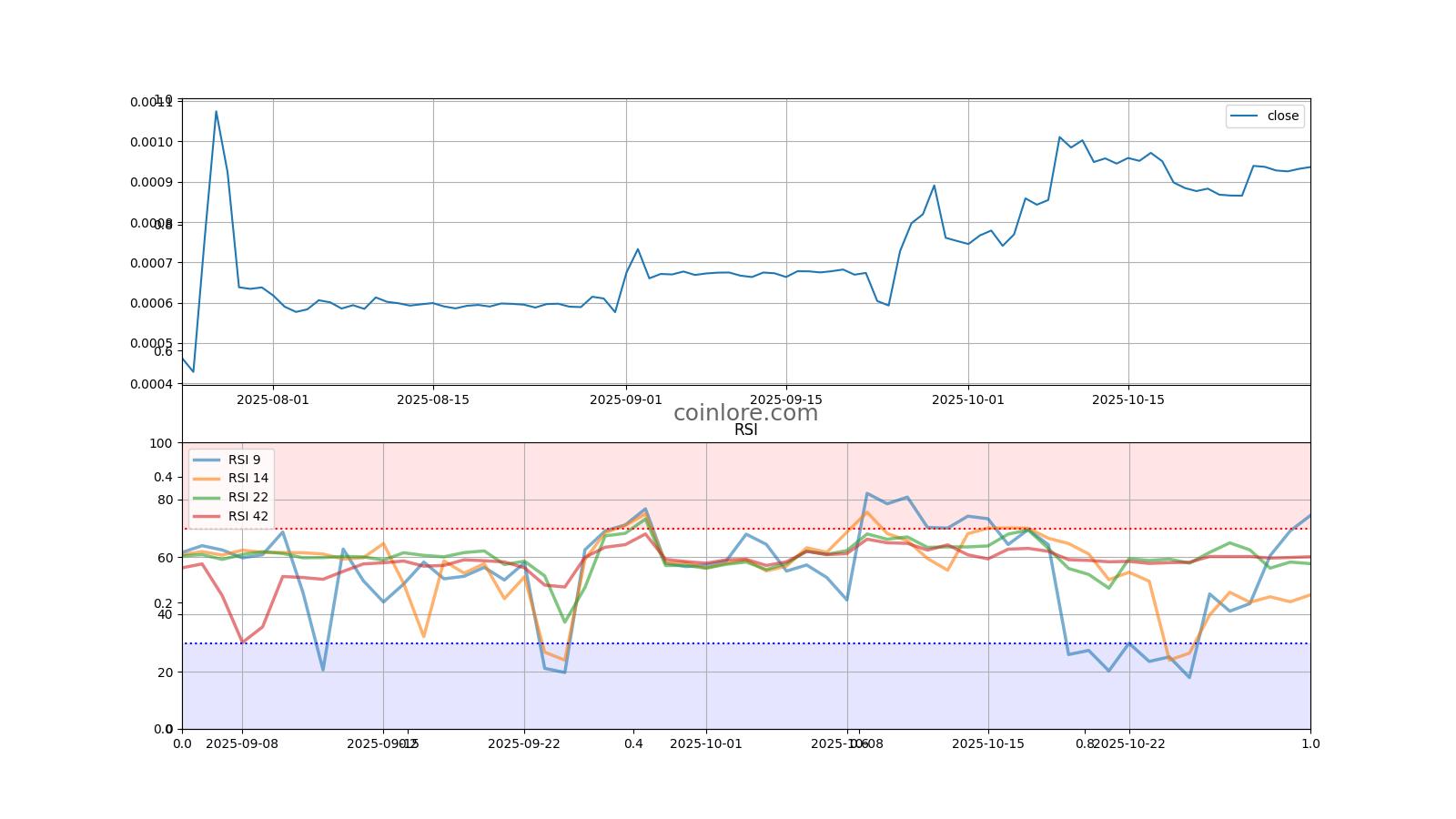 BeyondFi RSI indicator
