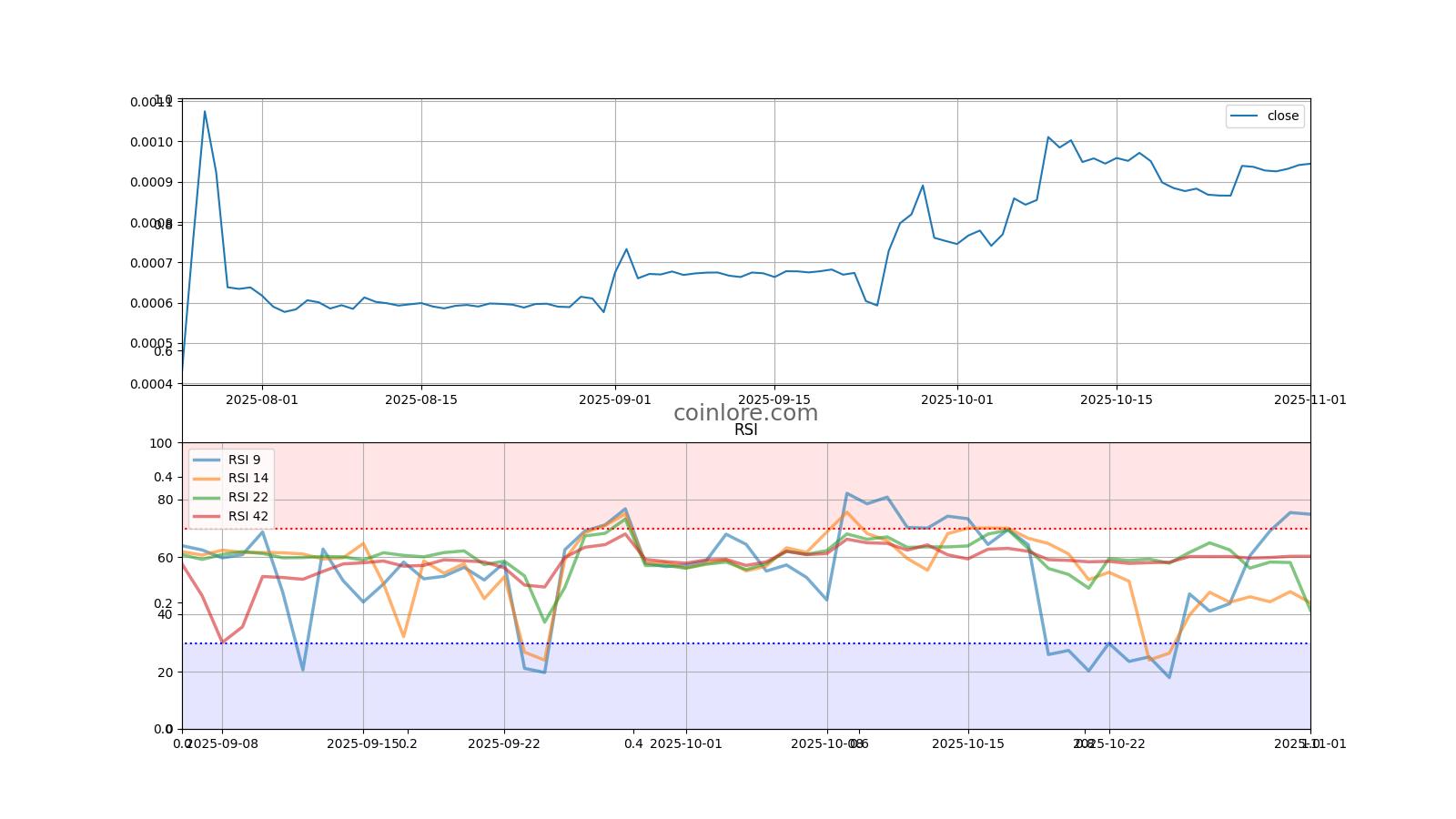 Beyond Finance RSI indicator