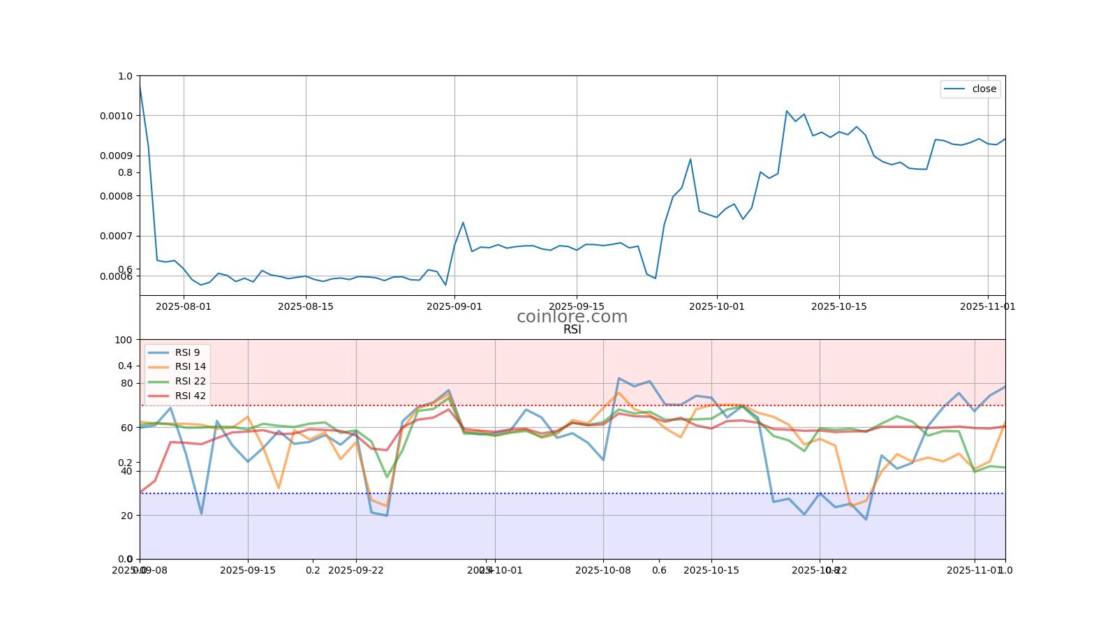 BeyondFi RSI indicator