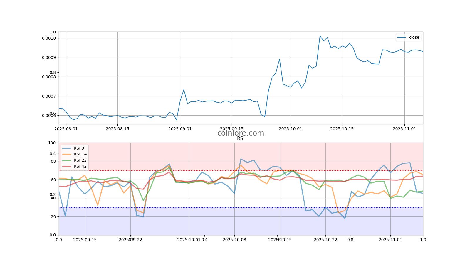 BeyondFi RSI indicator
