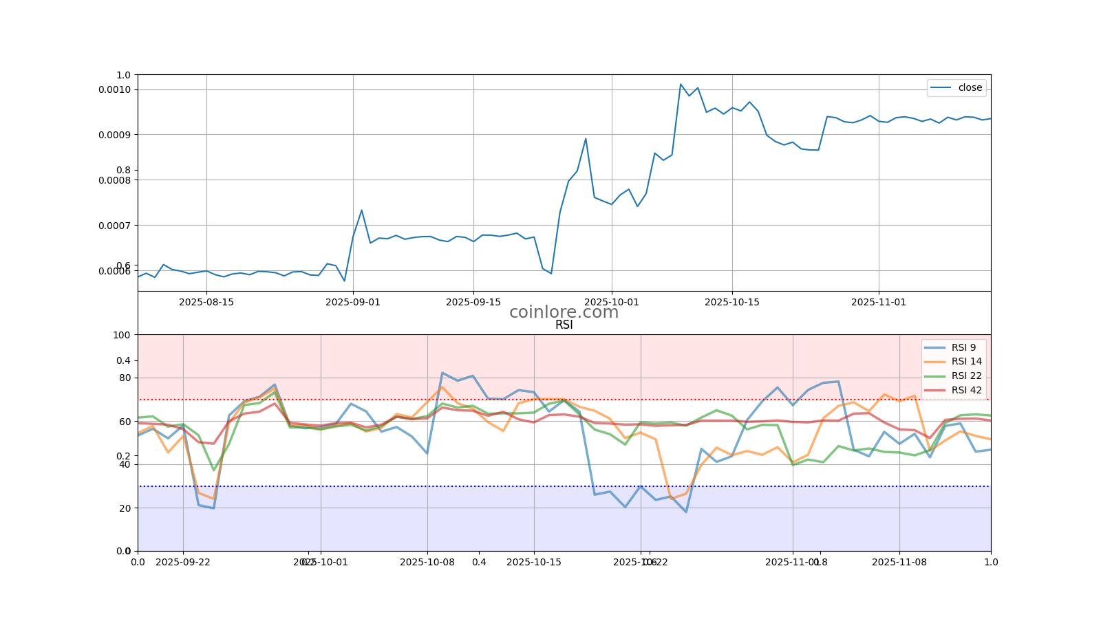 BeyondFi RSI indicator