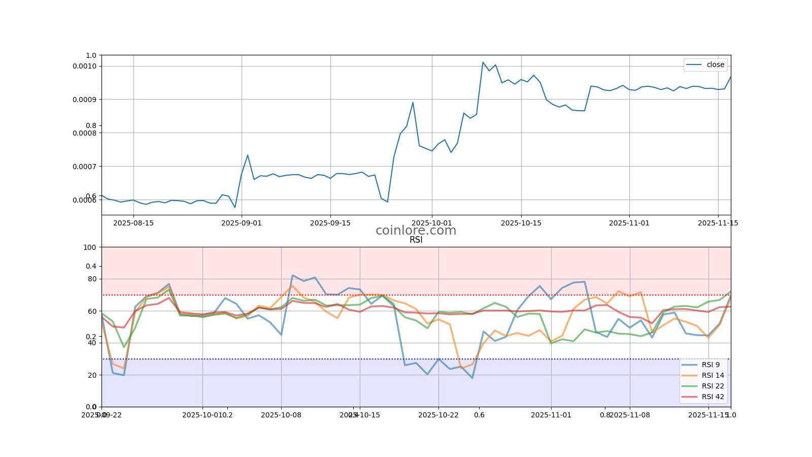 BeyondFi RSI indicator