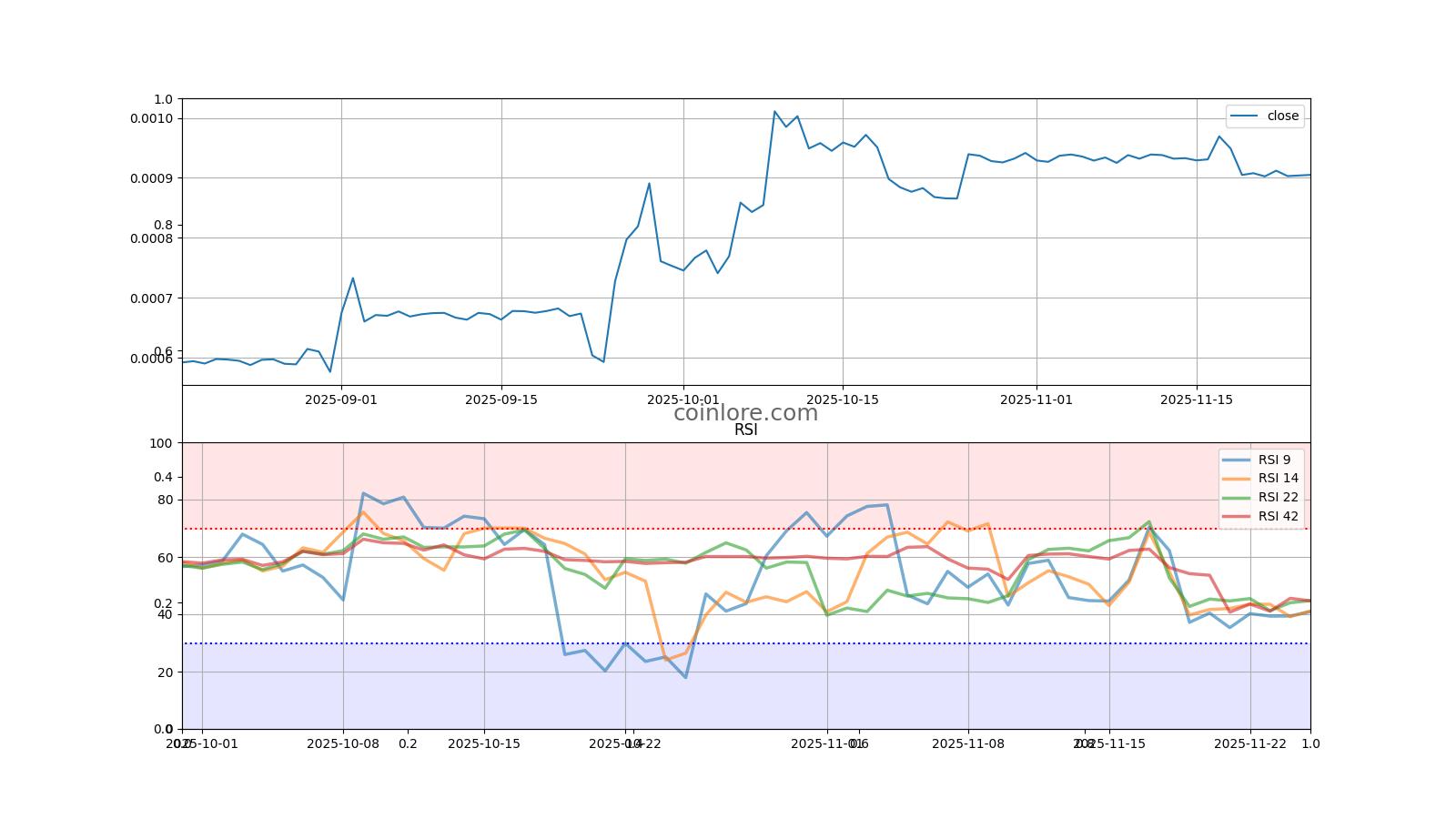 BeyondFi RSI indicator
