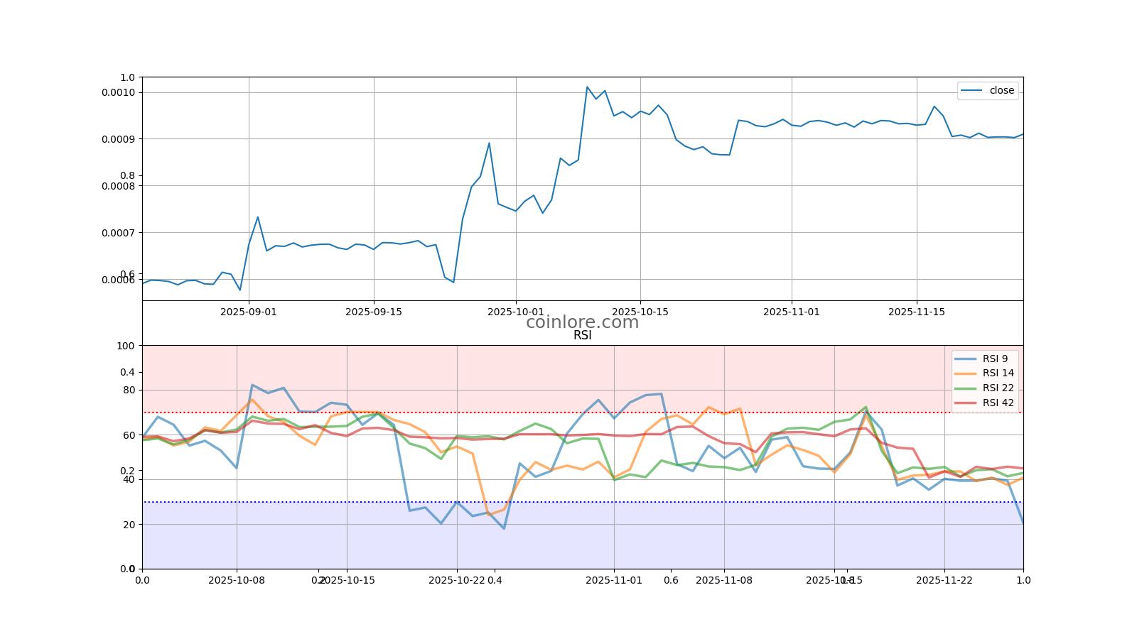 BeyondFi RSI indicator