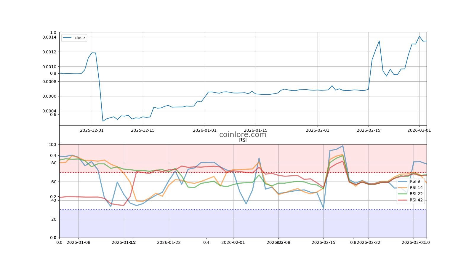 BeyondFi RSI indicator