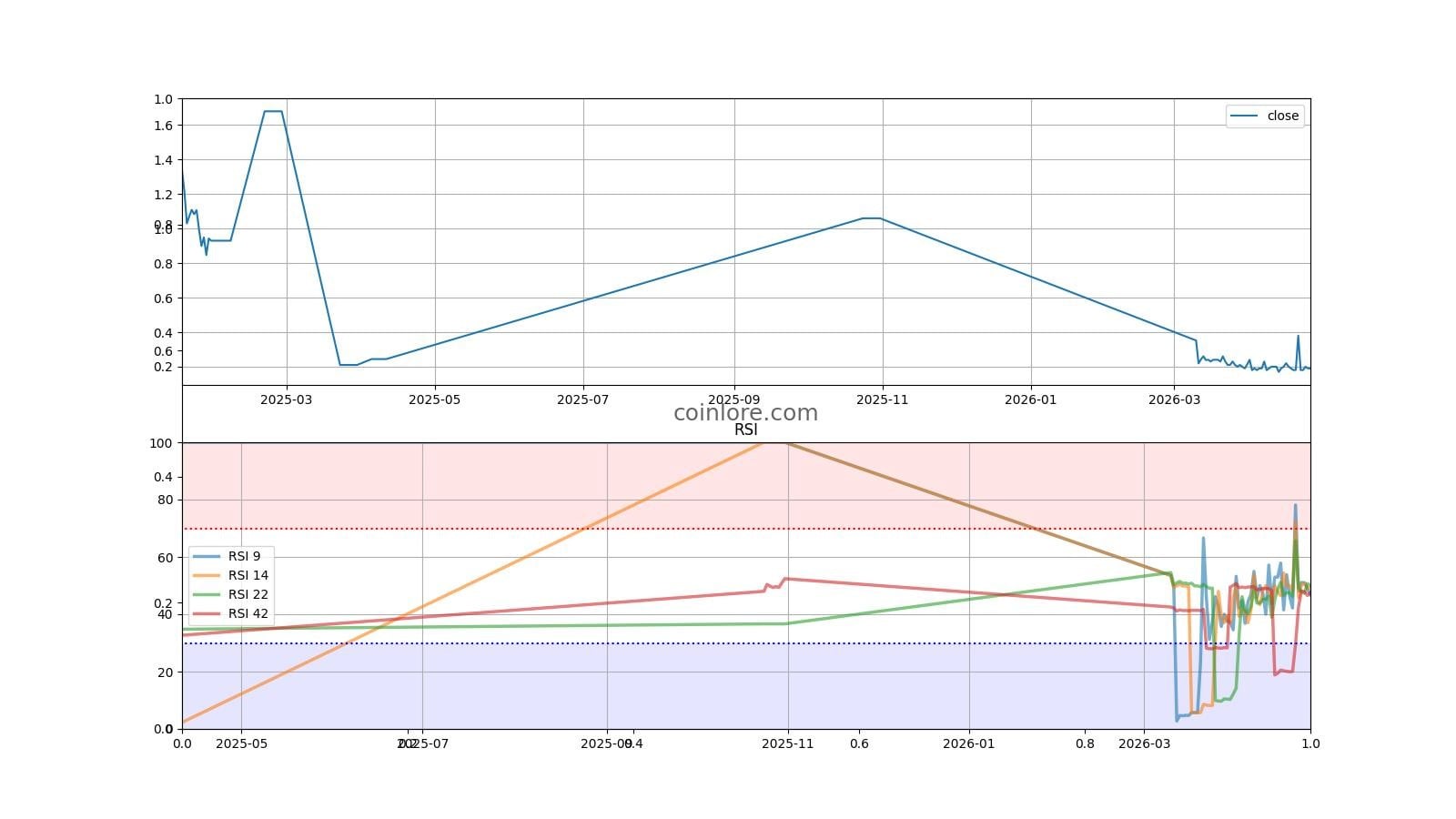 Bficoin RSI indicator