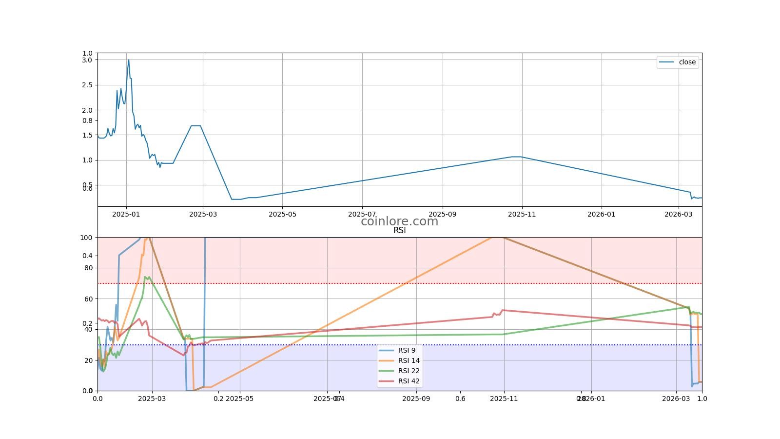 Bficoin RSI indicator