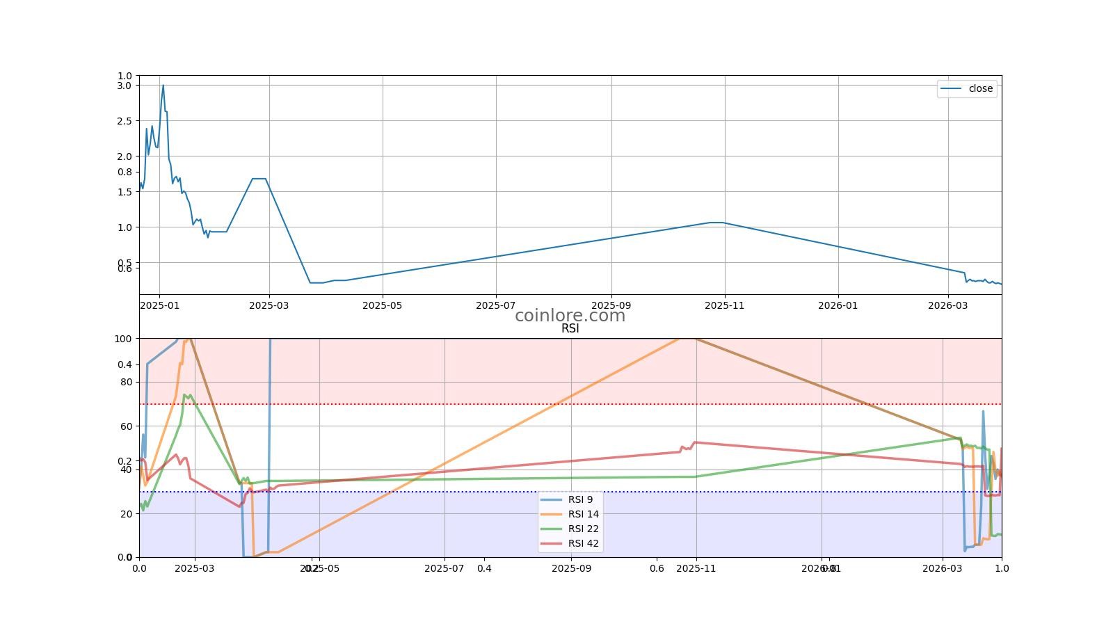 Bficoin RSI indicator