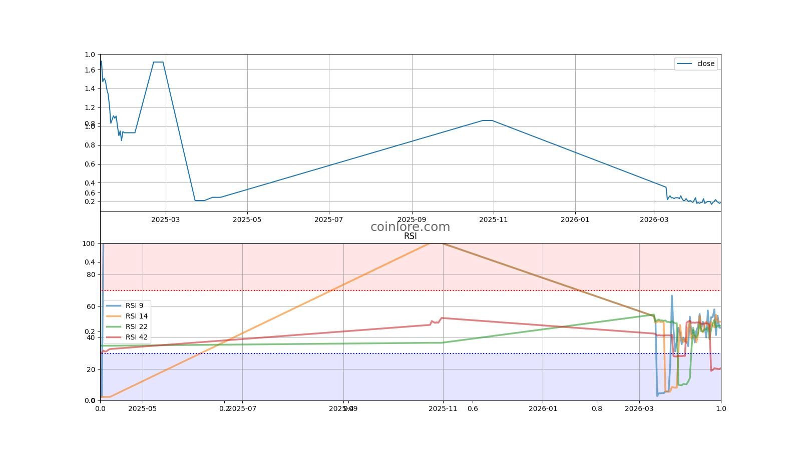 Bficoin RSI indicator